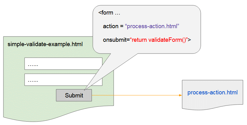 33 Simple Javascript Form Validation Example Javascript Overflow
