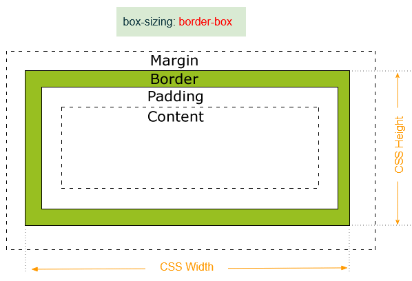 CSS Box sizing O7planning