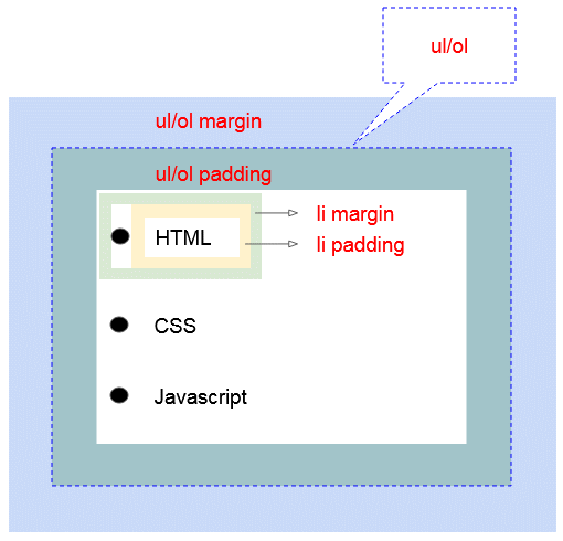 CSS List