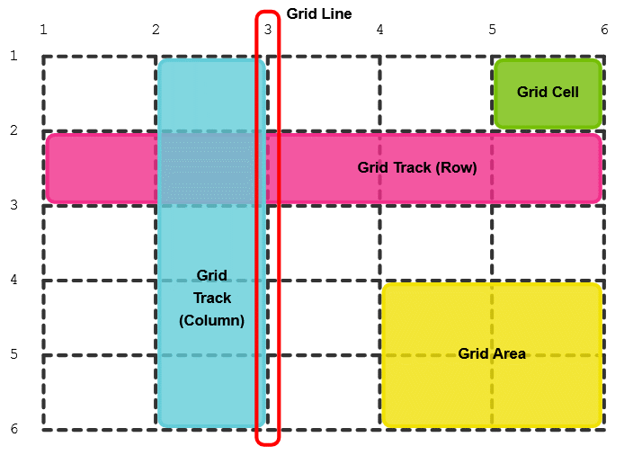 CSS Grid Layout