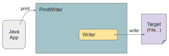 Java PrintWriter O7planning