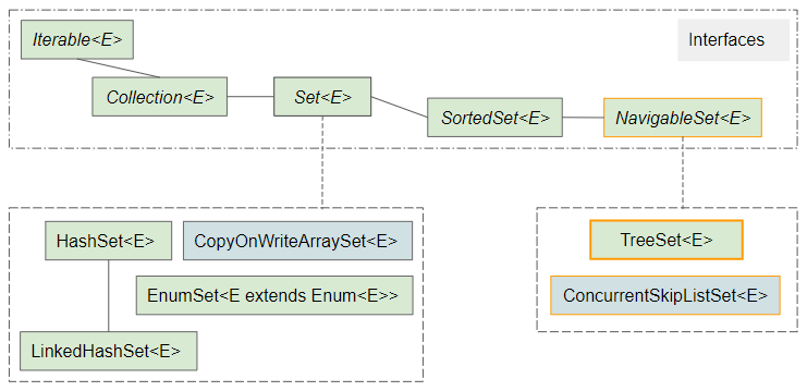 Java TreeSet Java TreeSet