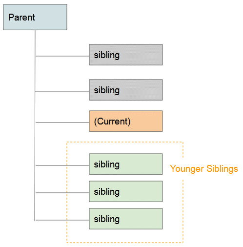 Le Tutoriel De Css Combinator Selectors
