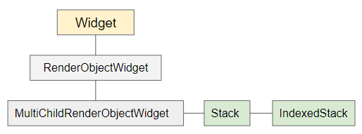 Le Tutoriel de Flutter IndexedStack Le Tutoriel de Flutter IndexedStack