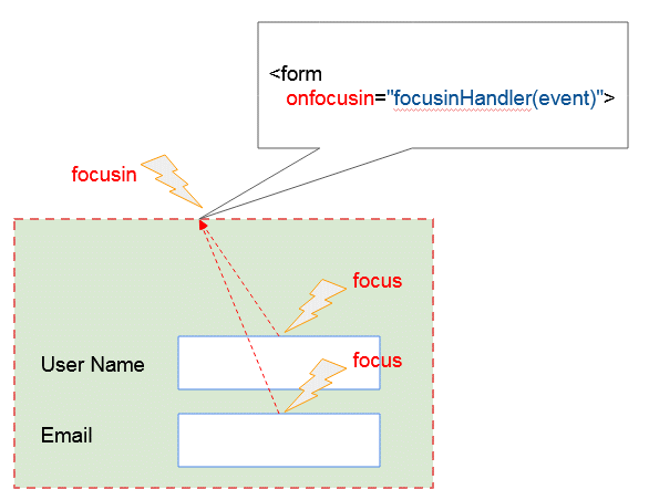 Руководство Javascript FocusEvent Руководство Javascript FocusEvent